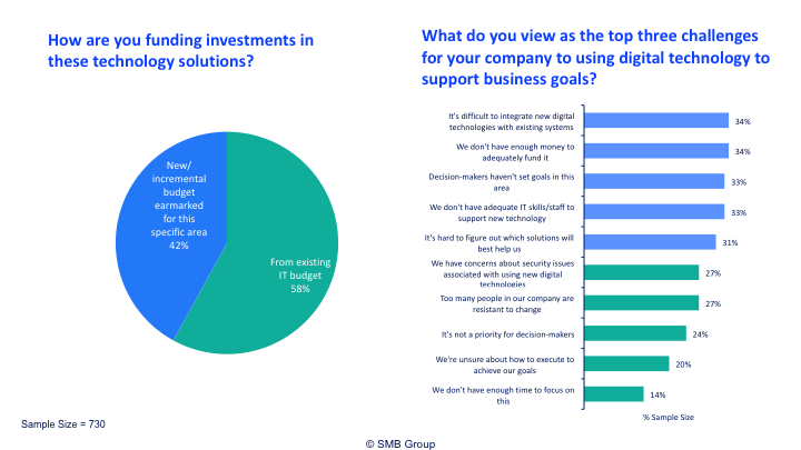 SMB Digital Transformation: Why, When, Where and How? – Laurie McCabe's ...